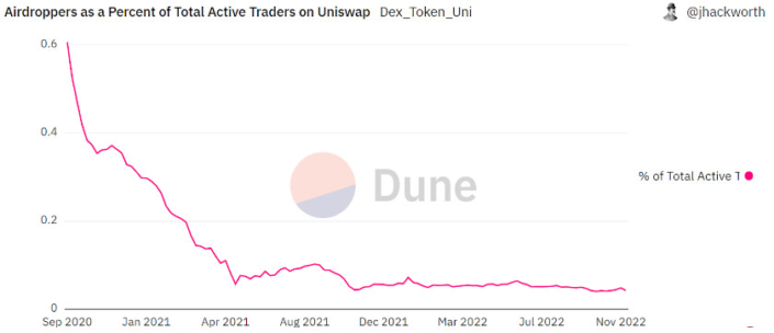 How to make an airdrop to reward your crypto community - Empirica