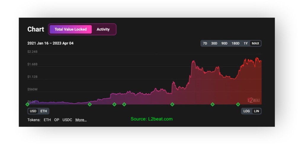 The Rise of Layer 2 Blockchains - Empirica