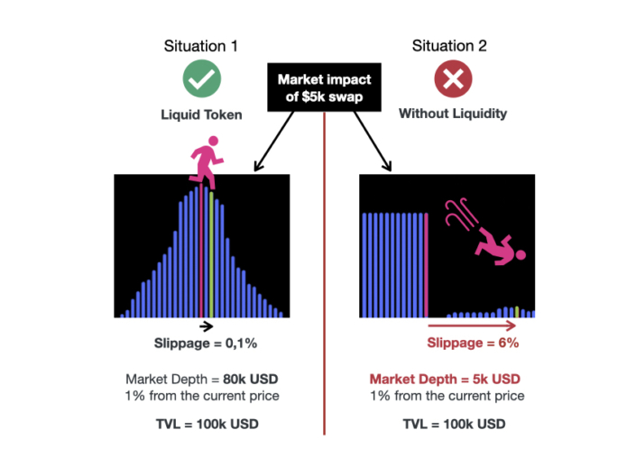 Slippage and Market Depth on Uniswap v3 - Empirica