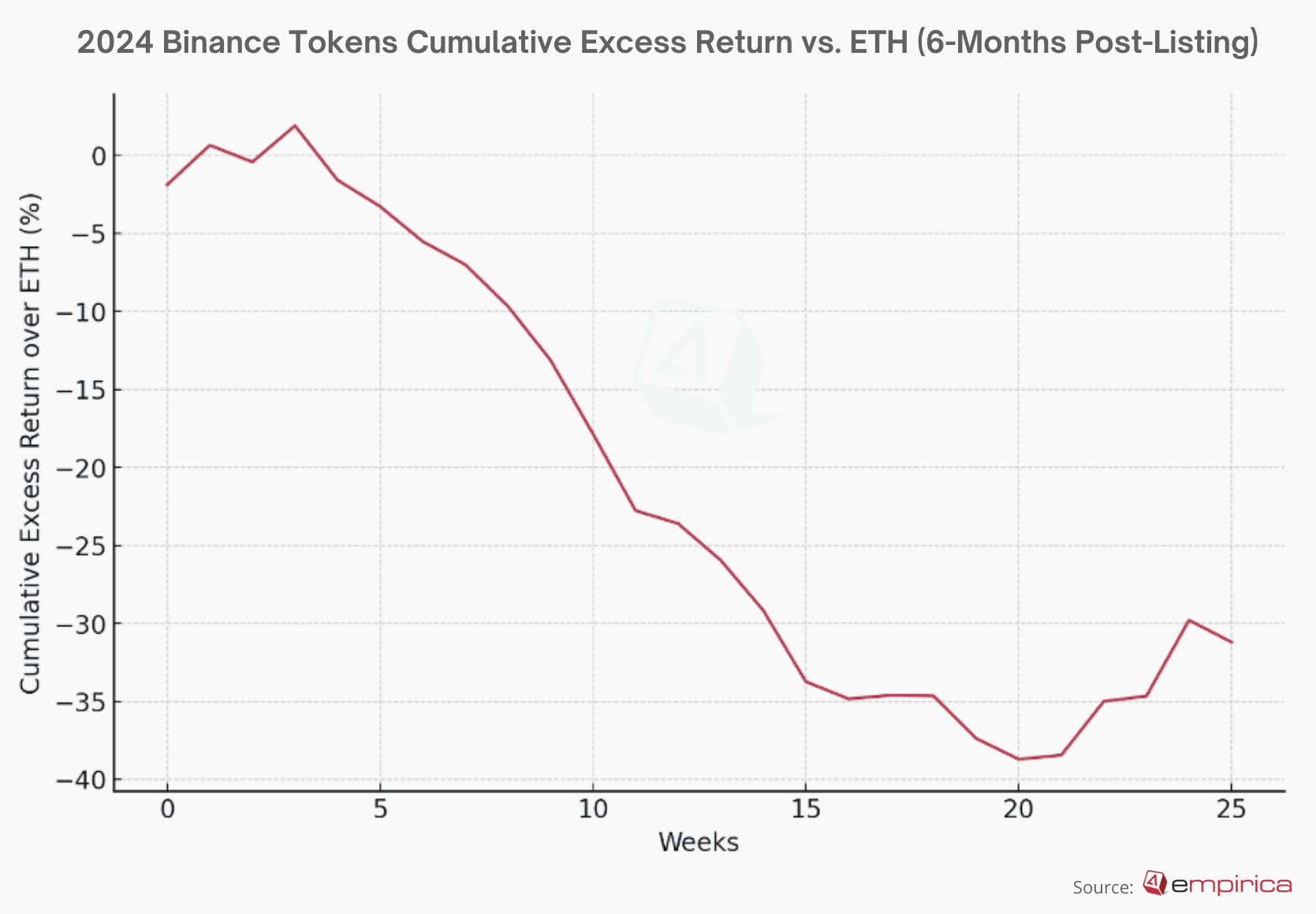The Binance Effect: A 7-Year Analysis For Token Founders - Empirica